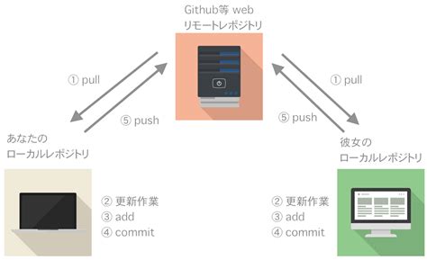Github Git Stay Free