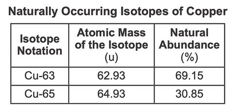 The Table Below Gives The Atomic Mass And The Abundance Of The Two