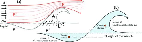 Schematic Representation Of The Growing Wave A Illustration Of The