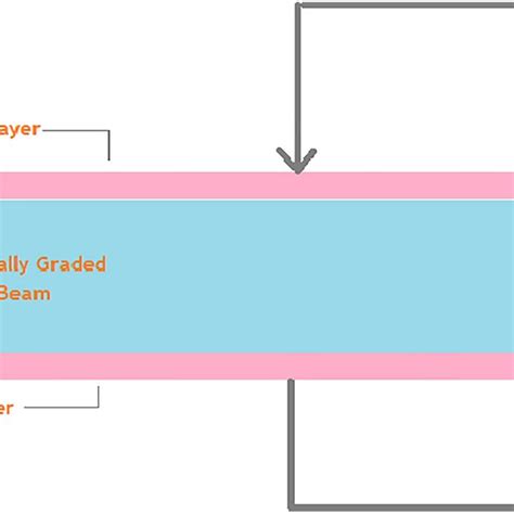 Fg Beam Model With Coupled Piezoelectric Layers Download Scientific