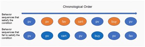 Demystifying Second Level Funnel Analysis Function Of Analyticdb For