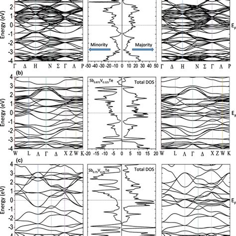 The Obtained Minority Majority Band Structures And Total Densities Of
