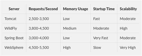 Comparing Java Application Servers Performance Scalability And