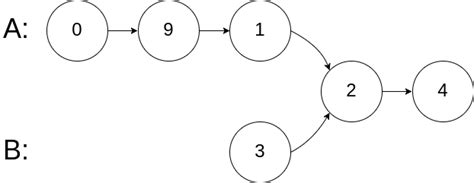 Leetcode 160 Intersection Of Two Linked Lists C By Jy Hsiao