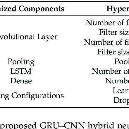 Depicts The Hyperparameter Setting For The CNN LSTM PSO Download Scientific Diagram