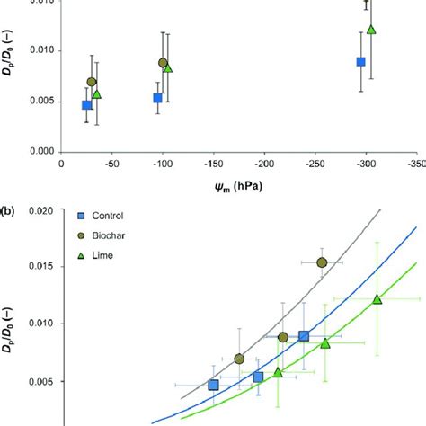 Relative Gas Diffusion Coefficient D P D 0 Red And Nitrous Oxide Download Scientific