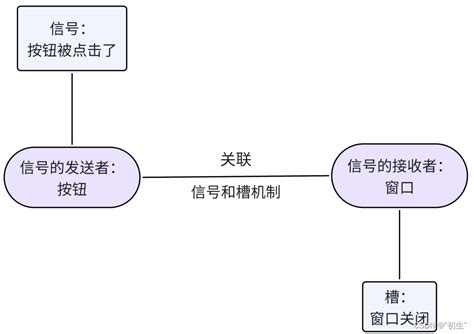 深入理解qt中的信号与槽机制及其应用 Csdn博客
