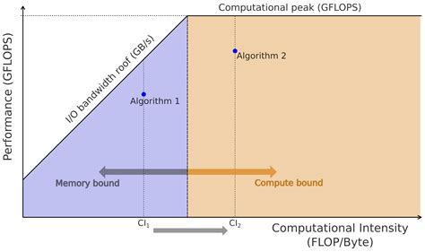 Optimizing The Performance Of The Sparse Matrixvector Multiplication Kernel In Fpga Guided By