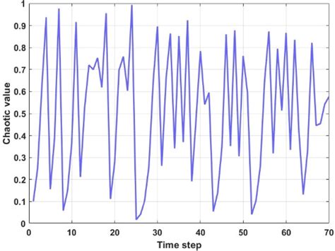 Distribution Of The Piecewise Map Over Time Download Scientific Diagram