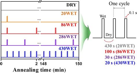 Design Of Pulsed Wet Annealing Process Consisting Of Periodic 0 1 S Download Scientific