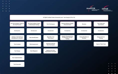 Istqb Armstqb Softwaretesting Testanalyst Armstqb Armenian