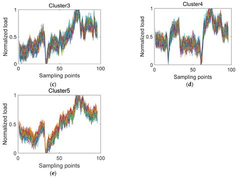 Load Forecasting Based On Lvmd Dbfcm Load Curve Clustering And The Cnn Ivia Blstm Model