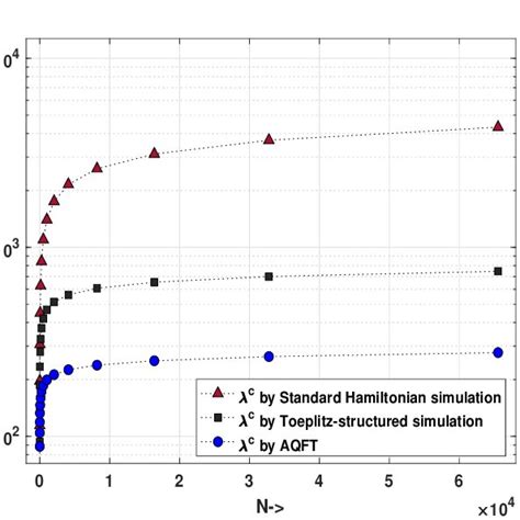 Complexity For Standard Hamiltonian Simulation And Structured