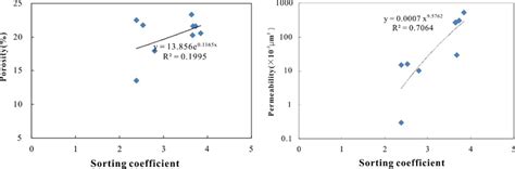 Relationship Between The Sorting Coefficient And The Physical