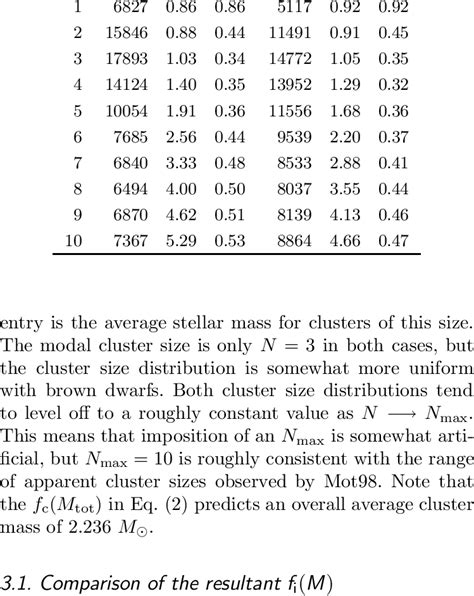Distribution Of Cluster Sizes And Average Cluster Masses For Nmax 10 Download Table