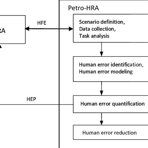 Human Error Modelling Fault Tree Download Scientific Diagram