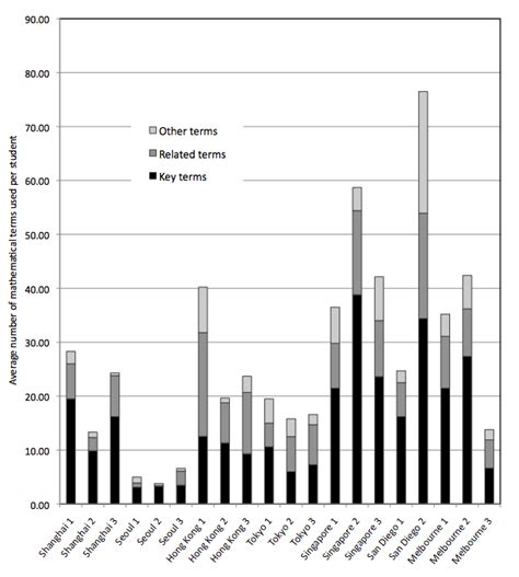 Frequency Of Use Of Technical Terms In Post Lesson Interviews Each Bar