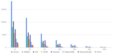 A Benchmark To Show You How Fast My Orm Framework Is Rkotlin