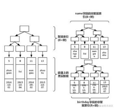 【深入浅出mysql】「底层原理」innodb索引原理全程实操指南，带你从入门到精通 阿里云开发者社区