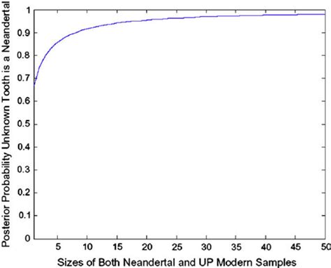 Graph Illustrating The Relationship Between The Sample Size And Download Scientific Diagram