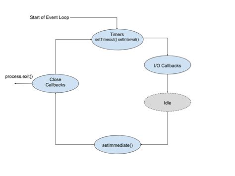 How The Event Loop Works In Nodejs