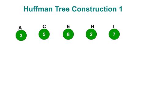 Compression And Huffman Coder Problem Ppt Programming Languages