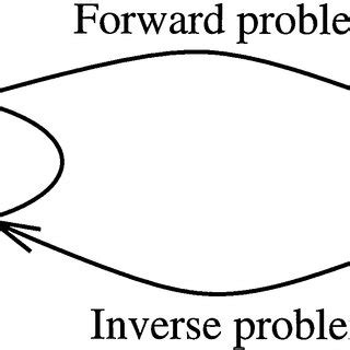 The Inverse Problem As Part Of A Decision Making Process Download Scientific Diagram