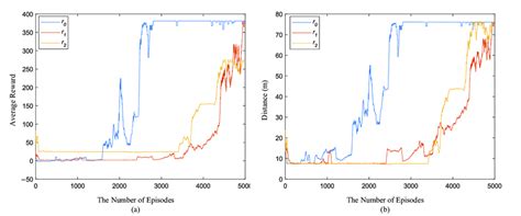 Comparison Between Different Reward Functions A Average Reward Of