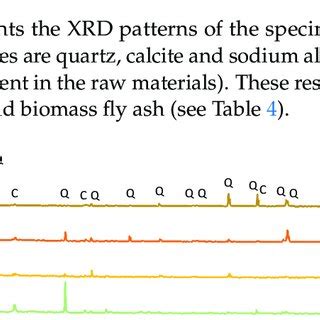 X Ray Diffraction XRD Patterns Of Specimens After 28 Days Of Curing Download Scientific