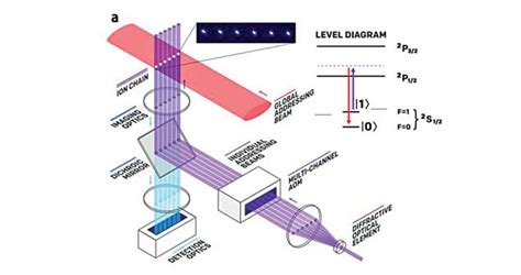 Leveraging Trapped Ion Technology For Quantum Computing Electronics For You
