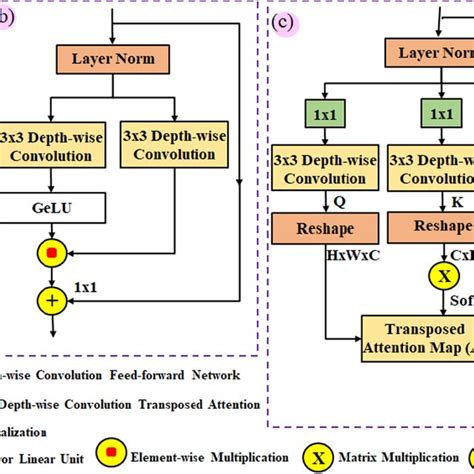 A Architecture Of Transformer Block B Gated Depth Wise Convolution