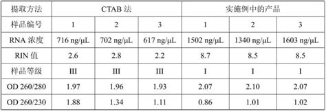一种同时提取纯化复杂植物DNA和RNA的试剂盒及提取方法