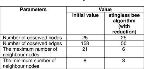 Table 1 From Stingless Bee Foraging Behaviour Algorithm For Optimisation Semantic Scholar
