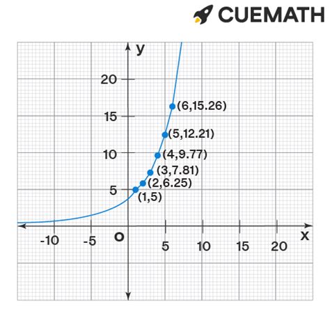 Graph The Six Terms Of A Finite Sequence Where A1 5 And R 1 25