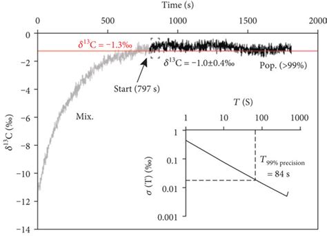 Raw Signal 1 Hz And Overlapped Allan Deviation Using A Fixed Range