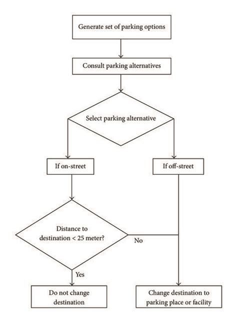 Graphical Representation Of The Parking Choice Heuristic Download Scientific Diagram