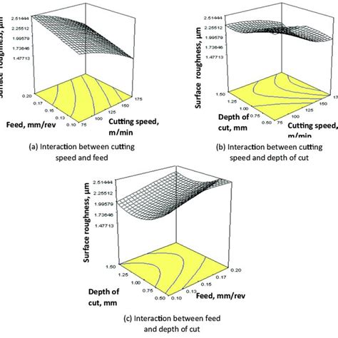 3 D Response Graph For Surface Roughness Download Scientific Diagram