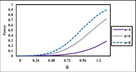 Figure 2 From Improved Adaptive Ewma Control Chart For Process Location With Applications In