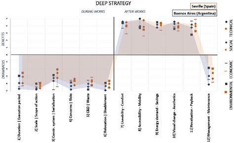 Results On The Multidisciplinary Decision Making Tool According To A