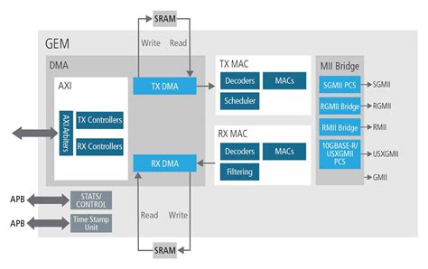 Ethernet Controller Cadence