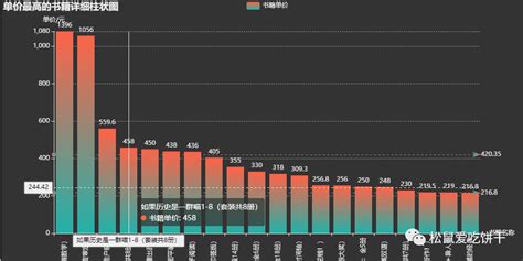Python爬取当当网书籍数据，并数据可视化展示 腾讯云开发者社区 腾讯云