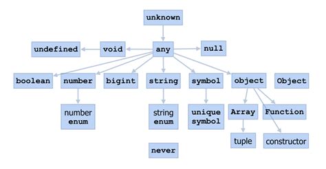 Typescript 타입 알아보기 1