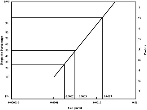 Concentration Mortality Probit Lines Of 2 Nd Instar Larvae Of P Download Scientific Diagram