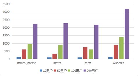 Jmeter 如何实现 Elasticsearch 8x 性能测试？ Csdn博客
