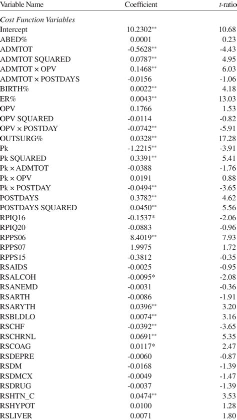 Parameter Estimates For Frontier Cost Function And Inefficiency Effects