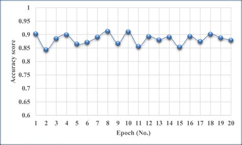 Raga Classification Accuracy Of The Proposed Imusic System Download