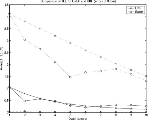 Figure 1 From Tdoa Geolocation With The Unscented Kalman Filter