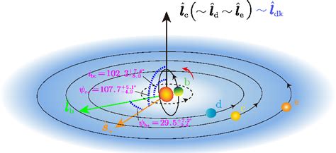 Figure 1 From Sculpting Of Exoplanetary Systems Driven By A Misaligned Disk And Stellar