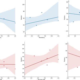 Correlation Coefficients With The Best Fit Line Between Sentiment Download Scientific Diagram