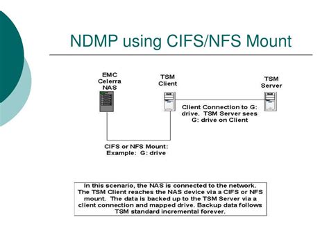 Ppt Tivoli Storage Manager Ndmp Backup Setup Powerpoint Presentation Id3985460